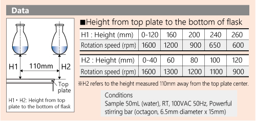 Magnetic Stirrer RCX-1100S・1100D｜Stirrers、Stirrers｜Stirrers｜Product ...